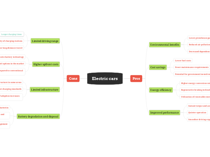 Electric cars - Mind Map